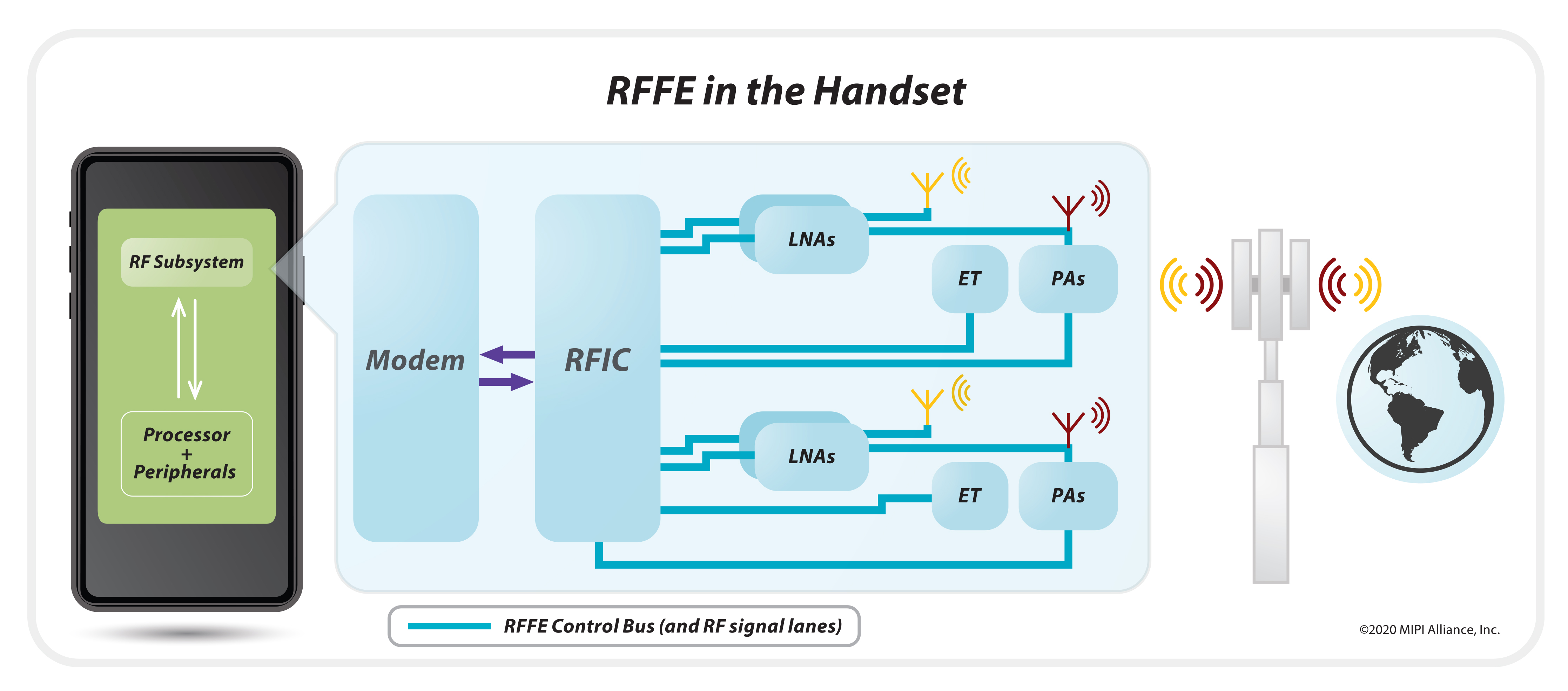 Upcoming MIPI RFFE v3.0 Paves Way for 5G