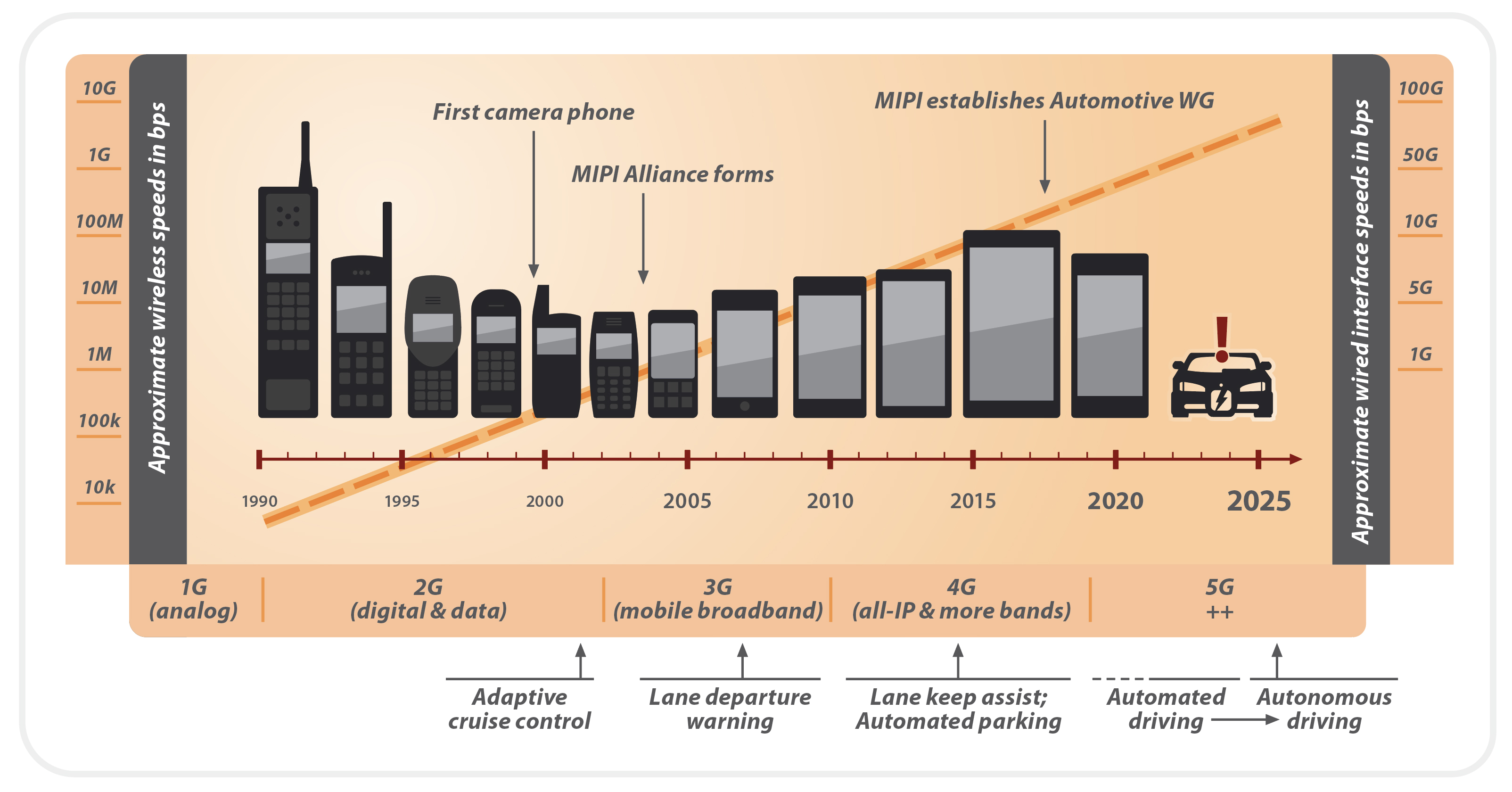 MIPI Alliance at 15: Ready for 5G and so much more
